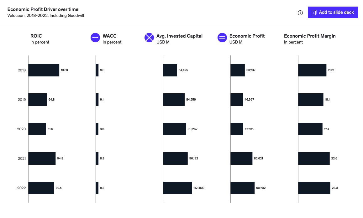McKinsey Value Intelligence